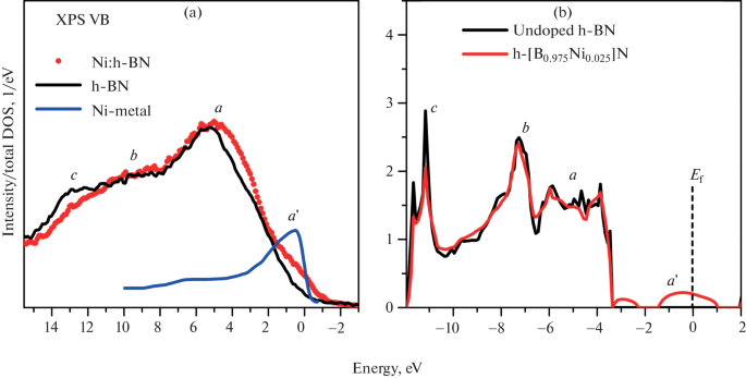 Electronic Structure and XPS Spectra of Layered Ni-Doped h-BN | Physics ...
