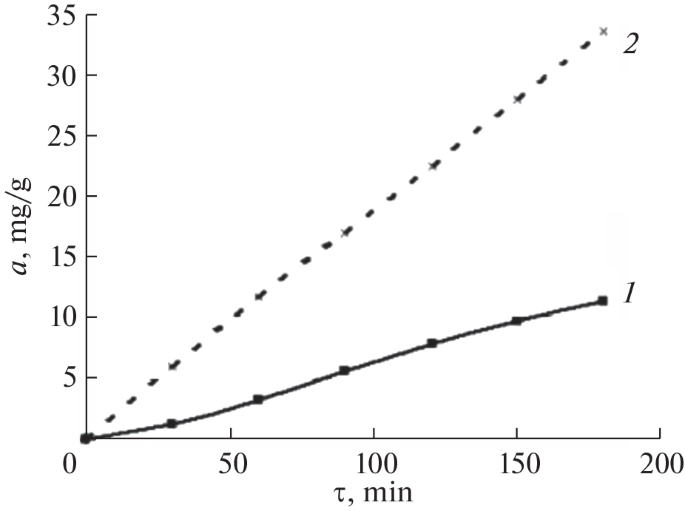 Promising Directions for Production and Application of Inorganic ...