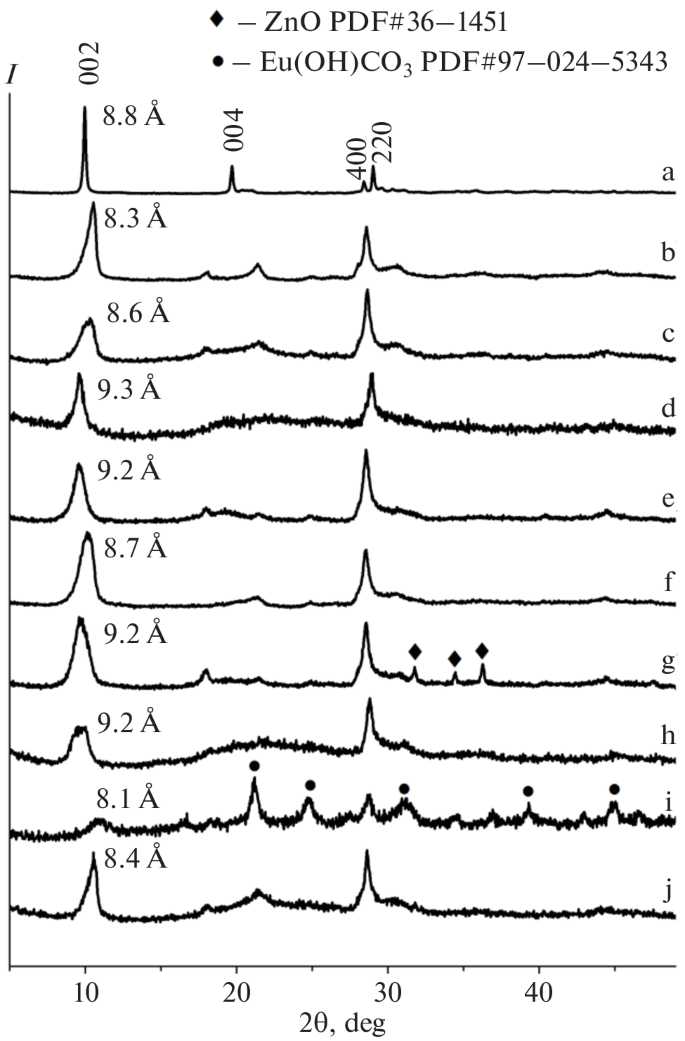 Intercalation of d- and f-Metal Malonates into Layered Yttrium ...