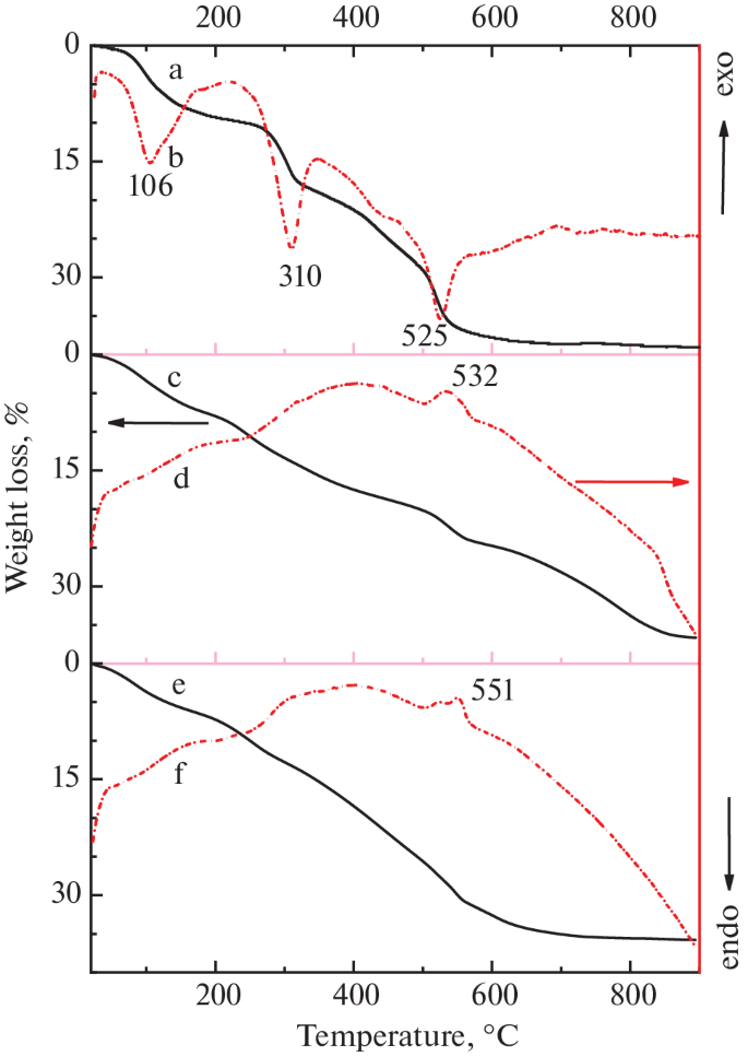 Intercalation of d- and f-Metal Malonates into Layered Yttrium ...