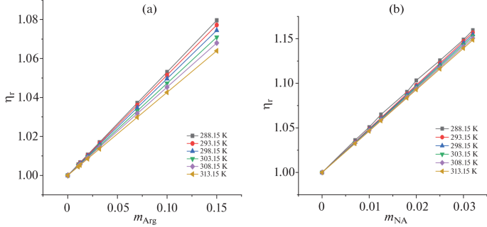 Temperature and Concentration Dependences of Viscosity of Aqueous and ...