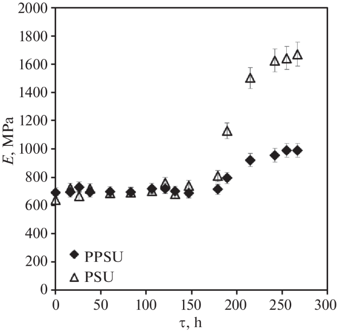 Highly Permeable Polyphenylene Sulfone Ultrafiltration Membranes ...