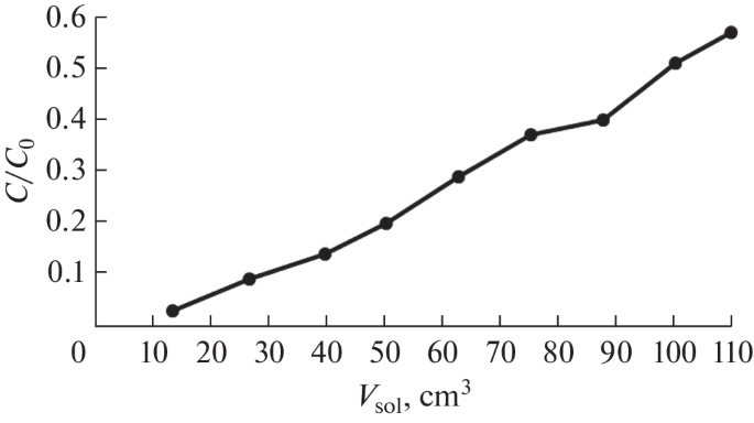 Study of the Platinum Adsorption and Desorption Process from a Low ...
