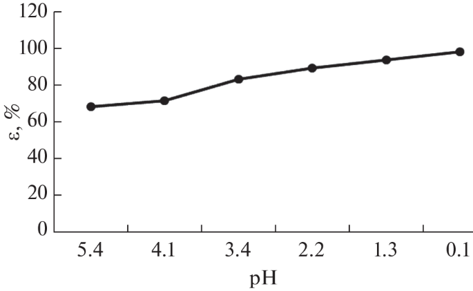 Study of the Platinum Adsorption and Desorption Process from a Low ...