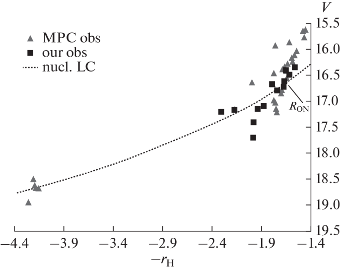 The Evolutionary State of Near-Earth Comet 7P/Pons–Winnecke | Solar ...