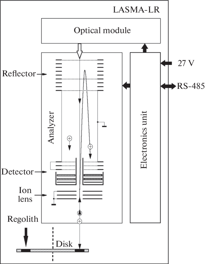 Analysis of Water in the Regolith of the Moon Using the LASMA-LR ...