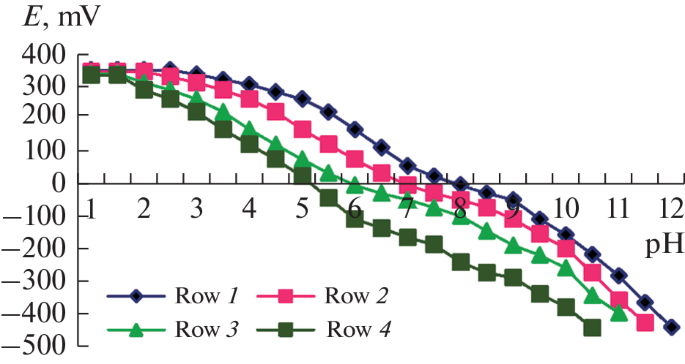 Study of Complexation Processes in the Cu(Hg)–Cu(II)–L-Val–H2O System ...