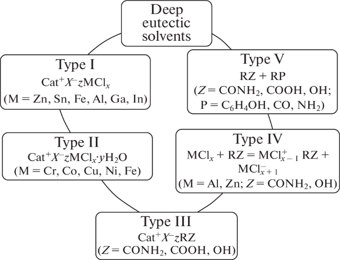 Hydrophobic Deep Eutectic Solvents in Lithium-Ion Battery Recycling ...