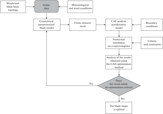 Profiling a Wind Wheel Blade Using Parametric Optimization and ...