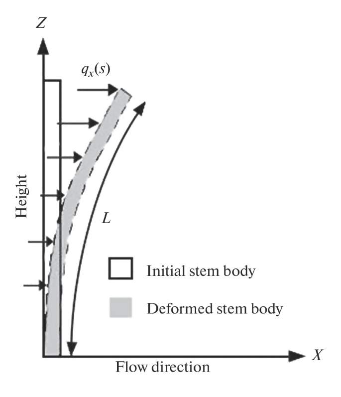 Numerical Modeling of Free Surface Flow over Partially Flexible ...