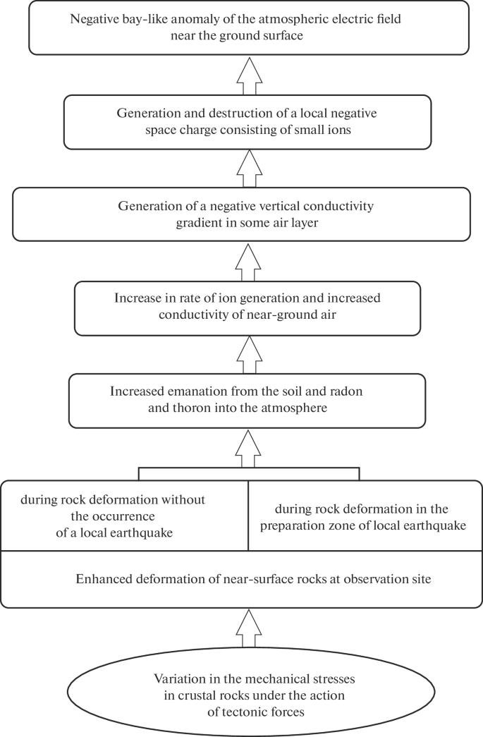 Negative Anomalies of the Atmospheric Electric Field Close to Ground in ...