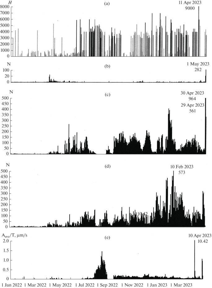 The April 11, 2023 Catastrophic Explosive Eruption of Sheveluch Volcano ...