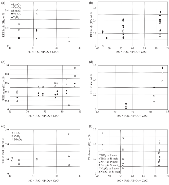 Trace-Elements Partitioning between Phases in the System P2O5–CaO–Na2O ...