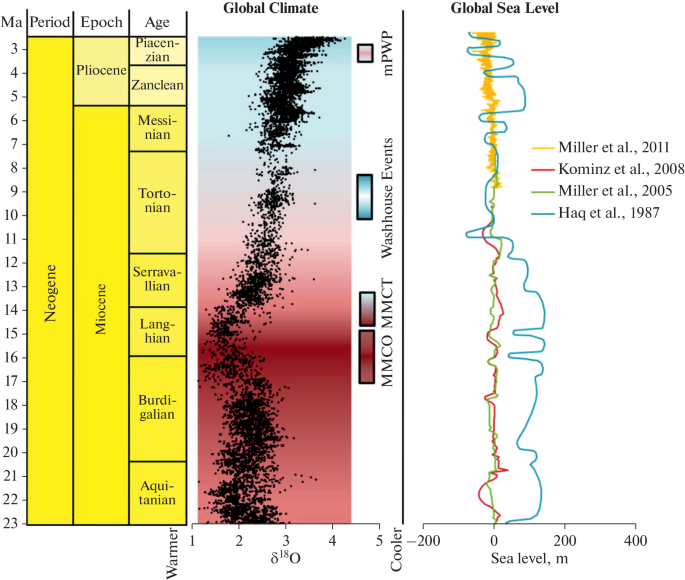 Middle–Late Miocene Paleogeography of the Eastern Paratethys. Part VIII ...