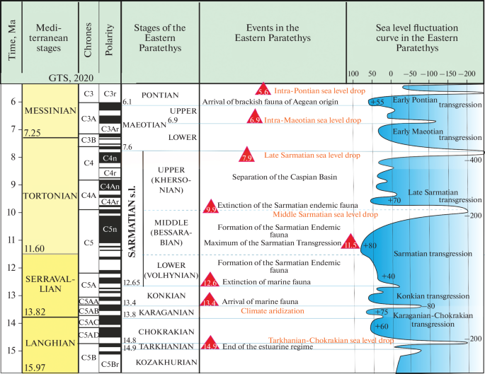 Middle–Late Miocene Paleogeography of the Eastern Paratethys. Part VIII ...