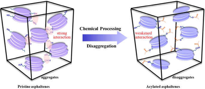 Insight into the Structure of Asphaltene after Its Disaggregation by ...