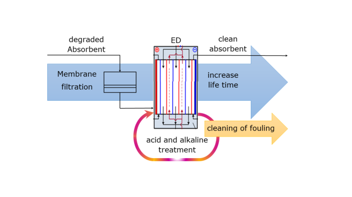 Methods for Improving the Electromembrane Regeneration Efficiency of ...