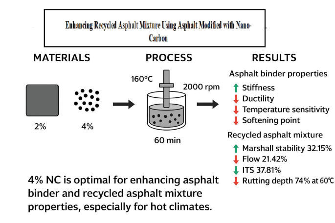 Enhancing Recycled Asphalt Mixture Using Asphalt Modified with Nano ...