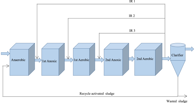 Influence of Total Hydraulic Detention Time on the Nutrients Removal ...