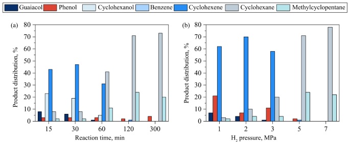 Hydrodeoxygenation of Lignin Depolymerization Products: Activity of In ...