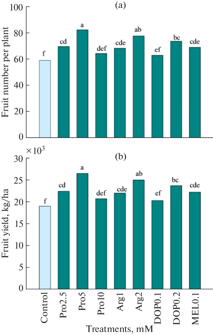 Foliar Application of Arginine, Proline, Dopamine, and Melatonin ...