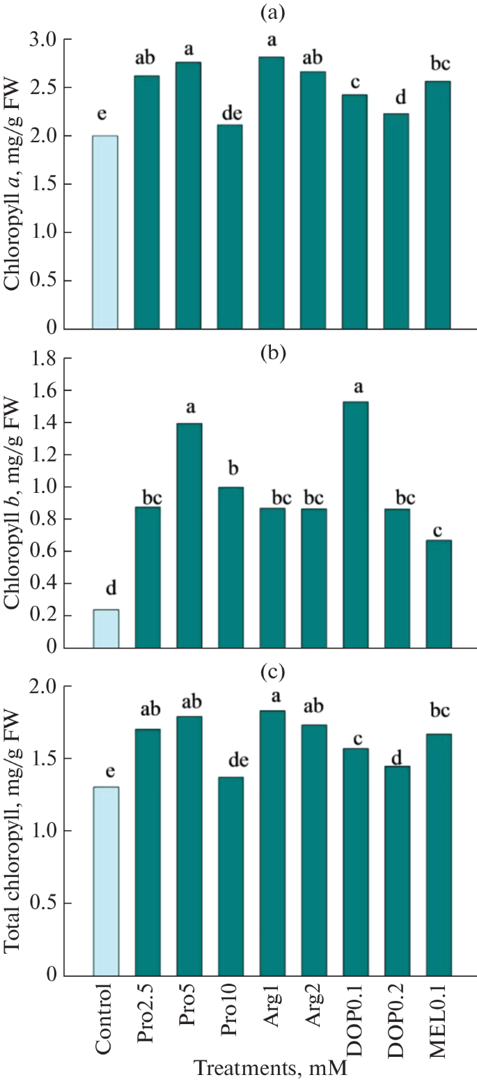 Foliar Application of Arginine, Proline, Dopamine, and Melatonin ...