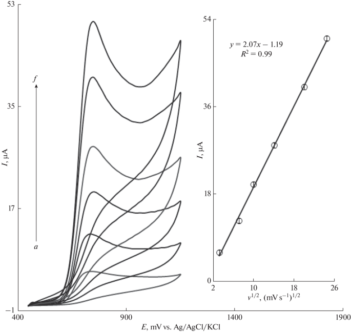 Voltammetric Sensor Based on Modified Carbon Paste Electrode for ...