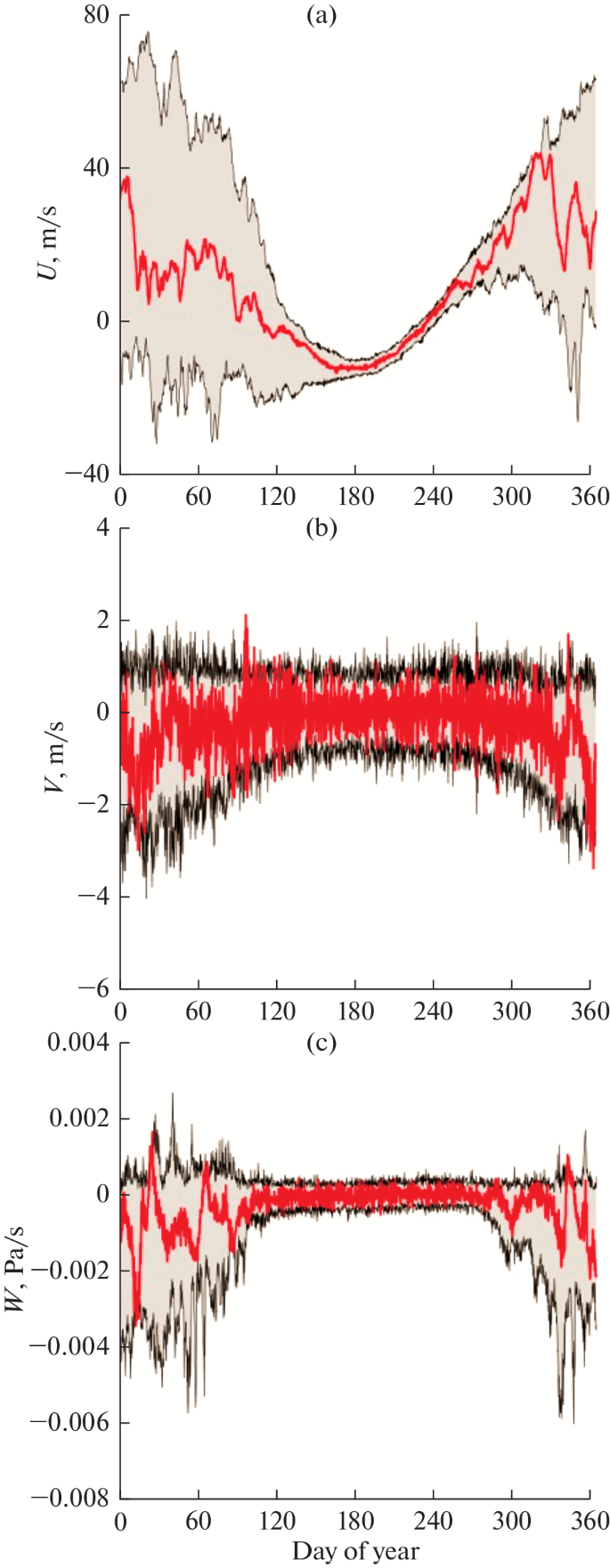 Vertical Wind Speed Variations in the Polar Stratosphere of Northern ...