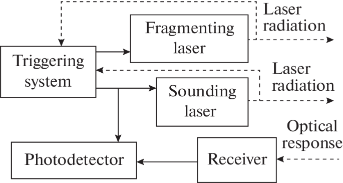 Laser Triggering System for Dual-pulse Laser Diagnostics | Atmospheric ...