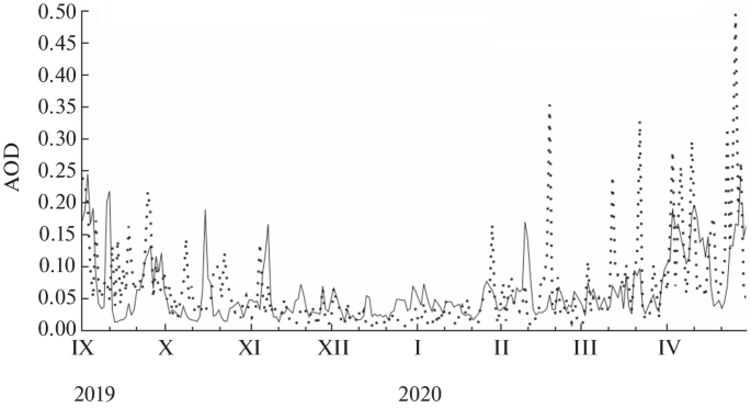 Aerosol Optical Depth of the Atmosphere near TAIGA Gamma-ray ...