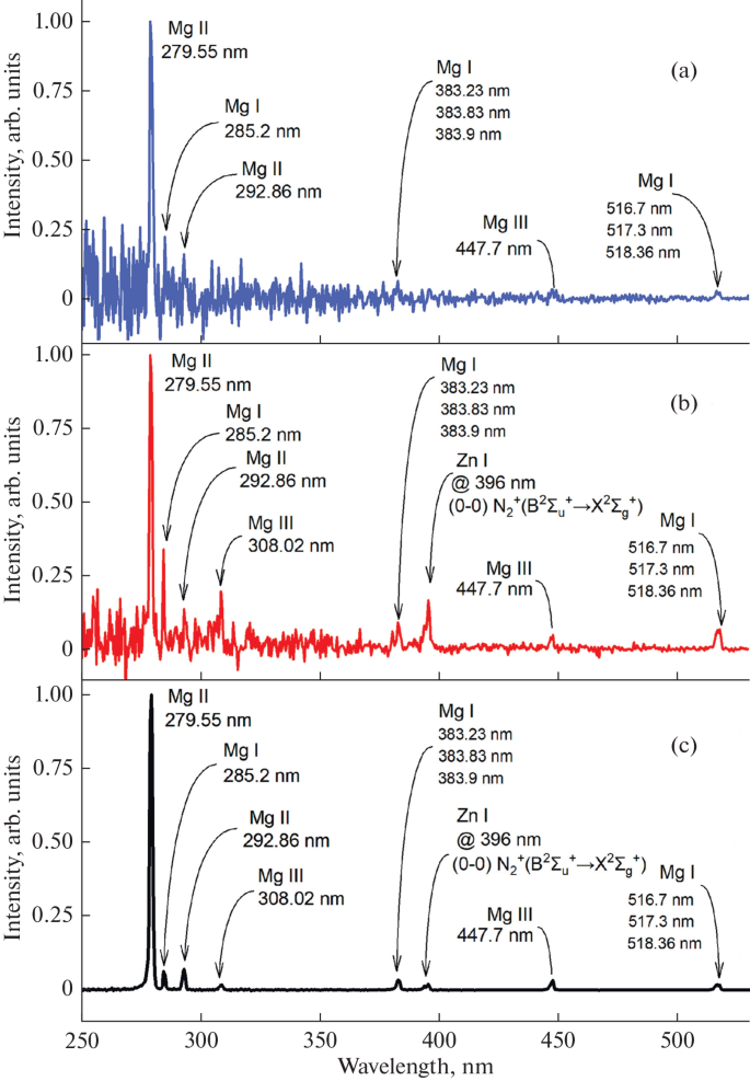 Optical Characteristics and Mass-charge Composition of Plasma of a ...