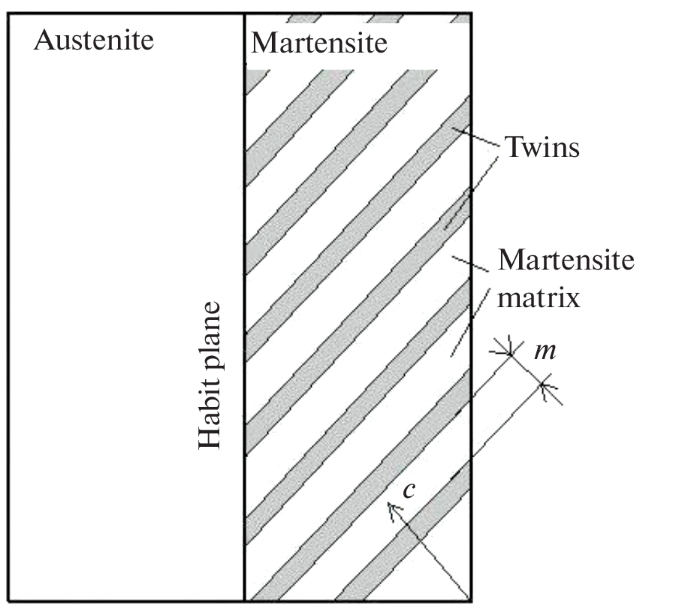 Crystallographic Theory of Martensitic Transformations | Journal of ...