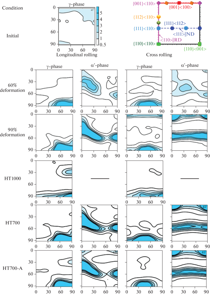 Regularities of Crystallographic Texture Formation in Austenitic Steel ...