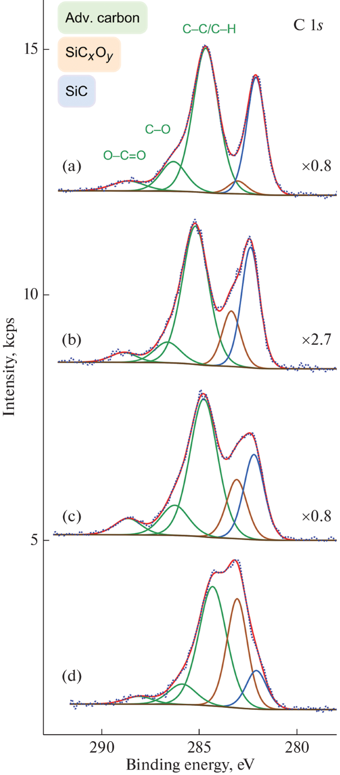 Referencing the XPS Binding Energies on Oxidized Surfaces of SiC ...