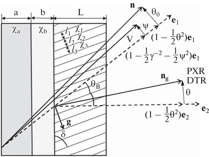 Coherent X-ray Radiation of Relativistic Electrons in a Composite ...