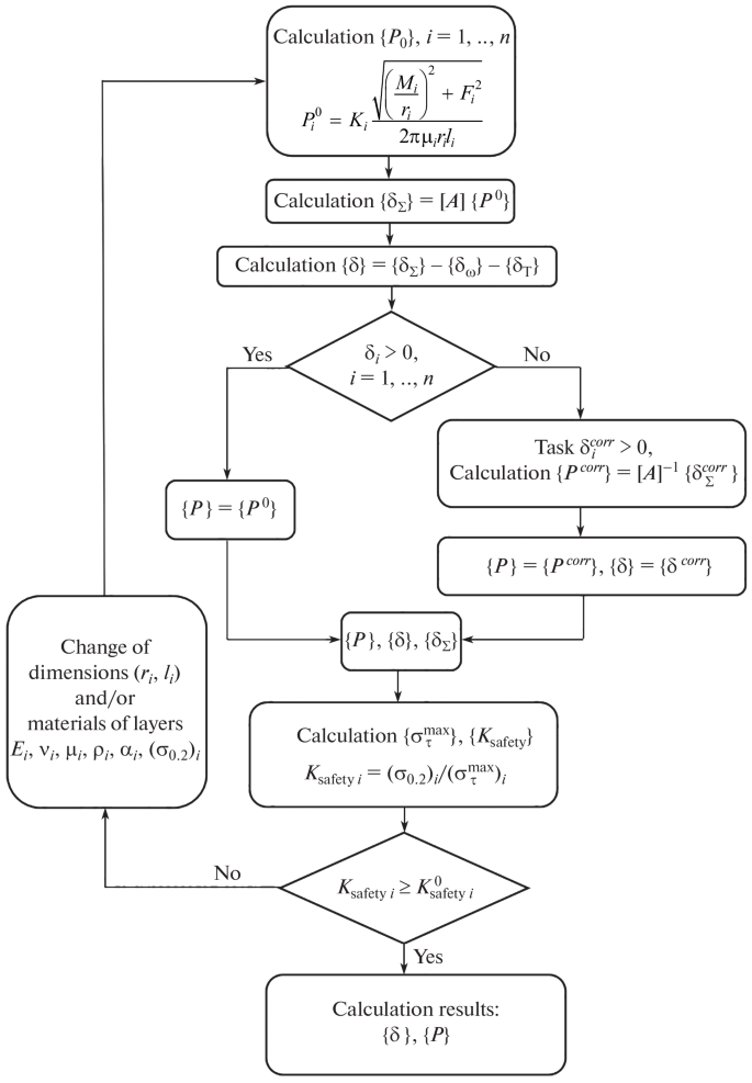 Method for Calculating Interference Fits of High-Speed Rotors with a ...