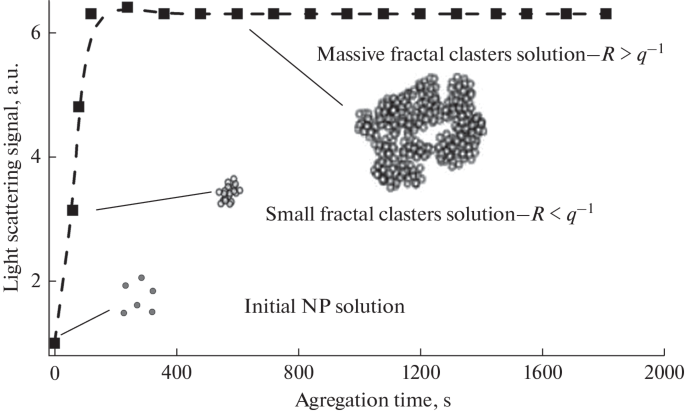 Monitoring of Aggregation Kinetics of Colloidal Systems by Light Scattering Methods | Colloid ...