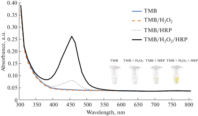 A Smartphone Colorimetric Development with TMB/H2O2/HRP Reaction System for Hydrogen Peroxide ...