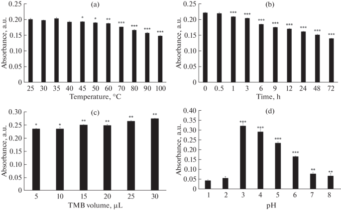 A Smartphone Colorimetric Development with TMB/H2O2/HRP Reaction System ...