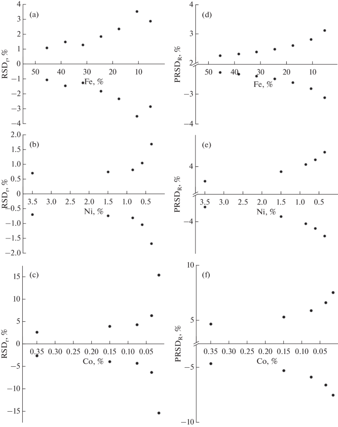 Improvement of Precision Control in Optical Emission Spectrometry ...