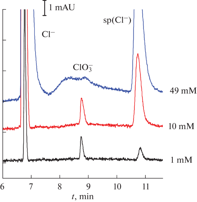 Optimization of Conditions for the Determination of Low Concentrations ...