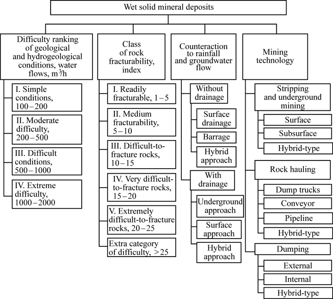 Solid Mineral Mining at High Wet Deposits | Journal of Mining Science ...