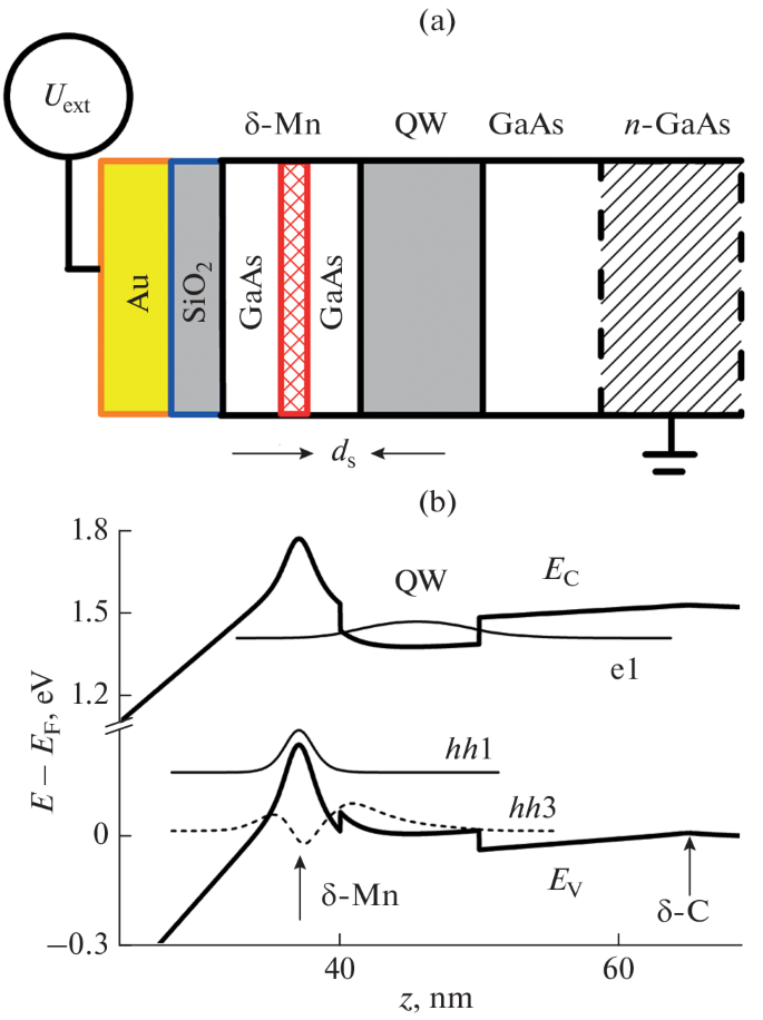 Controlling the Polarization of Light in InGaAs/GaAs/δ-Mn Ferromagnetic ...
