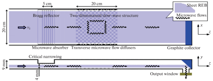 Planar Sub-THz/Sub-GW Cherenkov Masers with Two-Dimensional Distributed ...