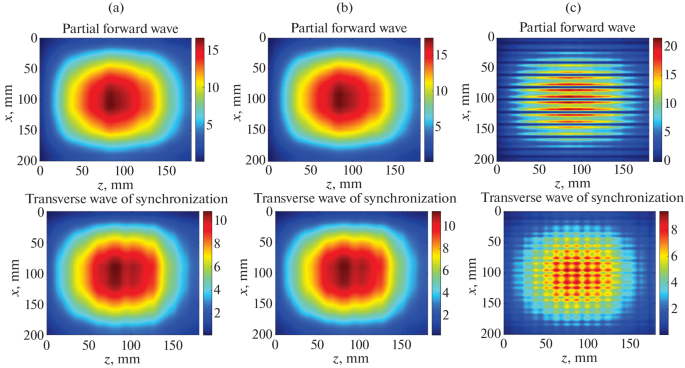 Planar Sub-THz/Sub-GW Cherenkov Masers with Two-Dimensional Distributed ...