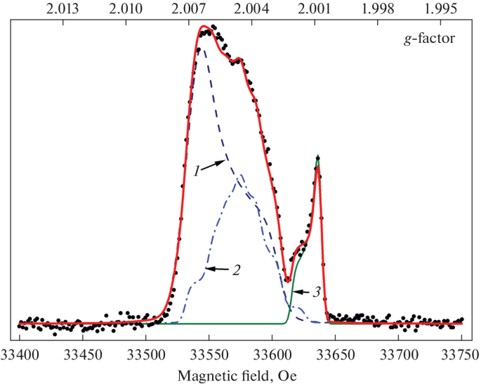W-Band EPR Study of Radicals in Calcium Gluconate | Bulletin of the ...