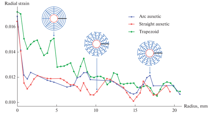 Mechanical Response of Ring Auxetic Structures under Thermomechanical ...