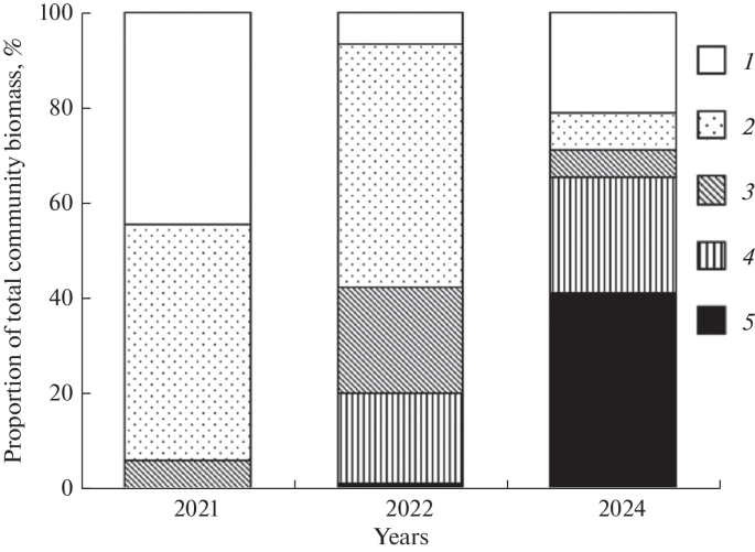 Algal Community Succession in a Typhoon-Damaged Phytocenosis of ...