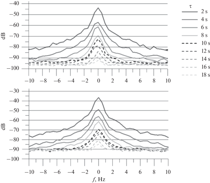 Study of Shallow-Water Reverberation Spectra with Spatially Offset ...