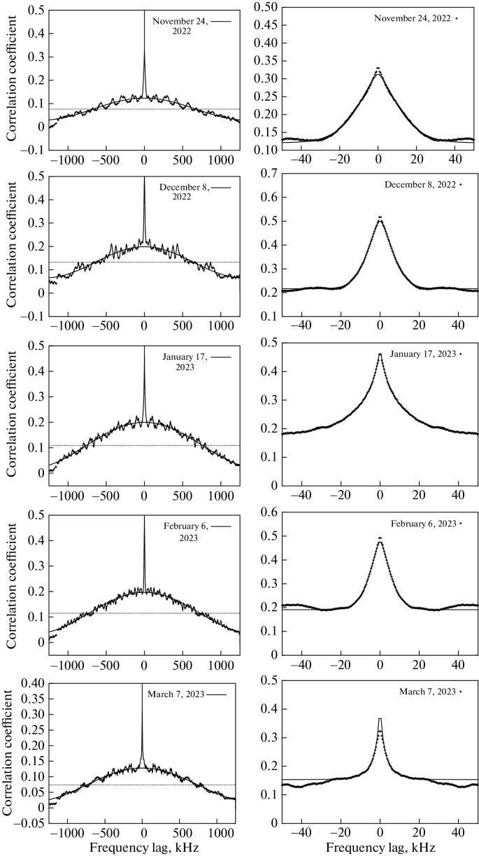 Fine Frequency Structure of Interstellar Scintillation Pattern in Radio ...